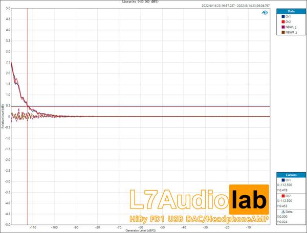 Measurements of Hiby FD1 USB DAC/HeadphoneAmp - 知乎
