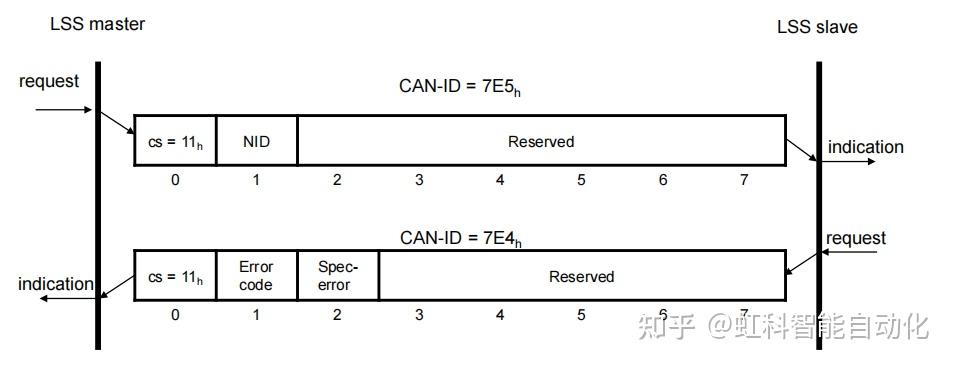 虹科干货 | CANopen协议基础知识——LSS服务 - 知乎