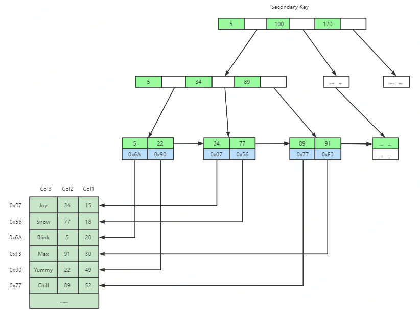 深入理解mysql索引底层数据结构 知乎 