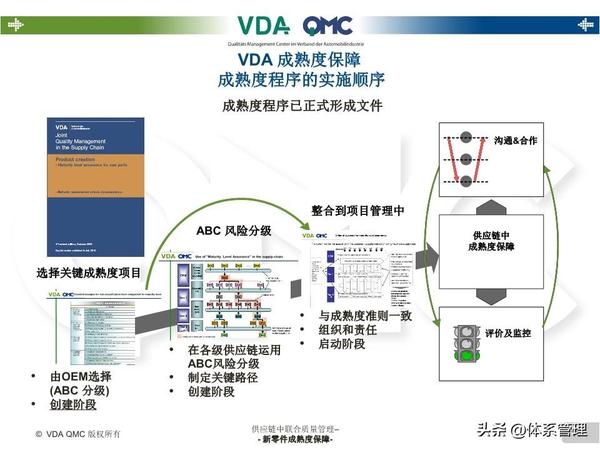 VDA-新零件成熟度保障MLA-培训 - 知乎