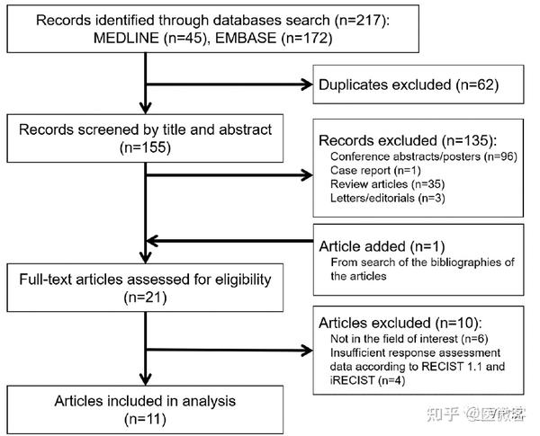 免疫检查点抑制剂疗效评价：RECIST 1.1 or iRECIST？ - 知乎