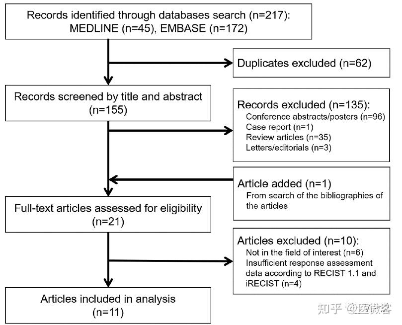 免疫检查点抑制剂疗效评价：RECIST 1.1 or iRECIST？ - 知乎