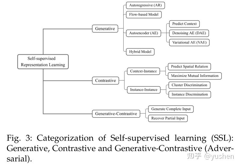 Self-supervised Learning : Generative or Contrastive（一） - 知乎