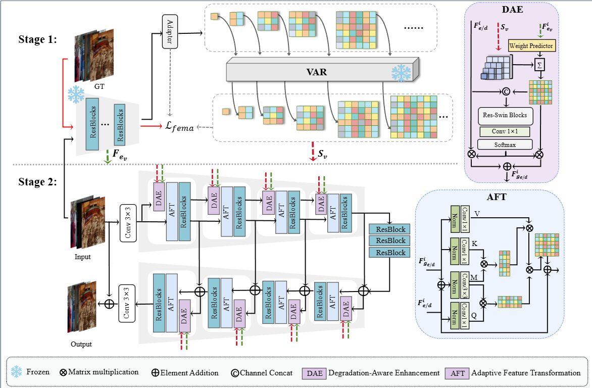 [VarSR/Varformer/RestoreVAR]基于自回归模型的图像超分/复原[ICML25/CVPR25] - 知乎