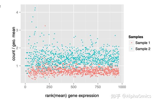 RNA-Seq统计分析教程(上)：count值预处理与归一化 - 知乎