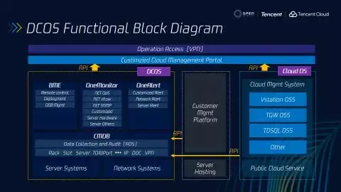 OCP大会 | DCOS – 面向数据中心的运营操作系统 - 知乎