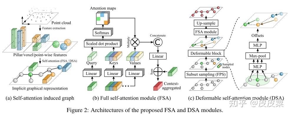 SA-Det3D: Self-Attention Based Context-Aware 3D Object Detection论文解读 - 知乎