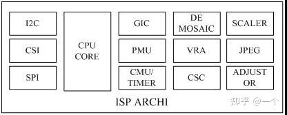 ISP（图像信号处理）算法概述、工作原理、架构、处理流程 - 知乎