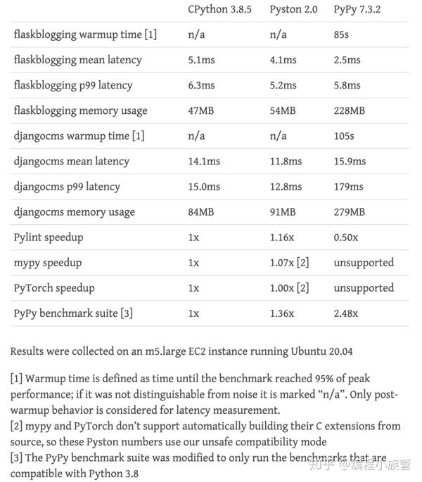 更快、更强的Python实现：Pyston v2.0发布 - 知乎