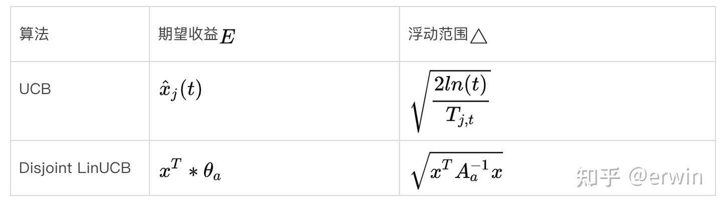 MAB系列2：Contextual Bandits: LinUCB - 知乎