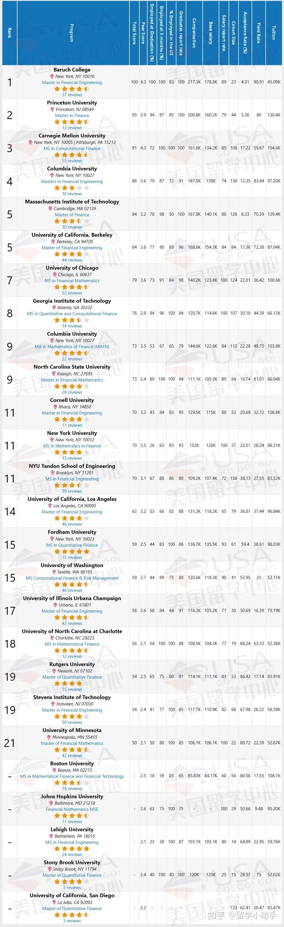 2026年QuantNet排名公布！它学费低、100%就业、收益率91% - 知乎