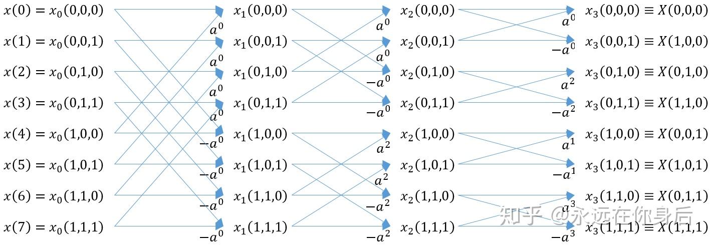 快速数论变换（NTT）及蝴蝶操作构造详解 - 知乎