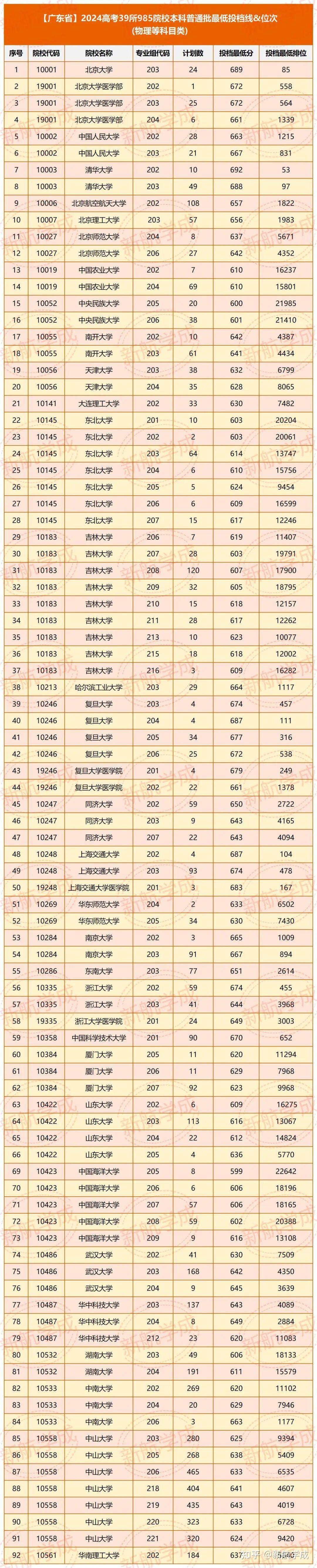 39所985高校2024年各省本科批投档线及位次大汇总！2025届考生家长重点参考 - 知乎
