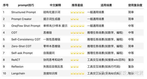10个prompt engineering技巧图解~ - 知乎