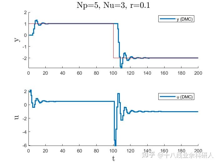 预测控制之动态矩阵控制（dynamic matrix control）及仿真（附matlab代码） - 知乎