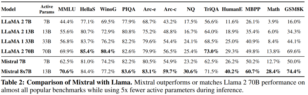 Mixtral 8x7B论文终于来了：架构细节、参数量首次曝光 - 知乎