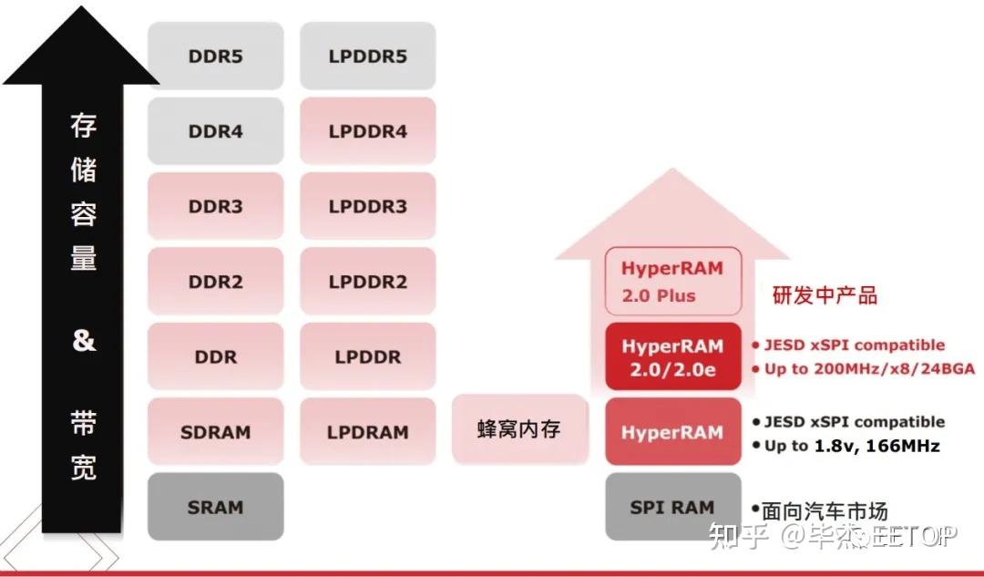 从一款全新的嵌入式AI系统看未来DRAM的设计趋势 - 知乎