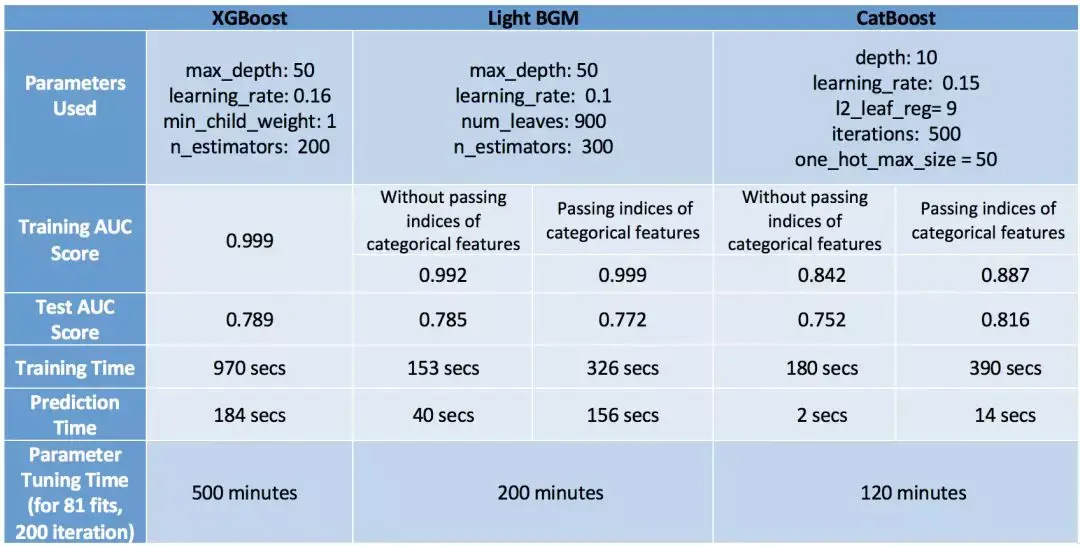从结构到性能，一文概述XGBoost、Light GBM和CatBoost的同与不同 - 知乎