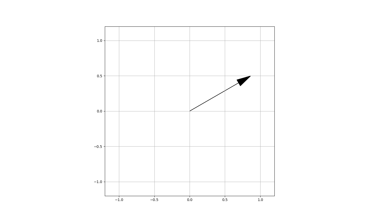 C与python：三角函数与向量的坐标表示 知乎 4260
