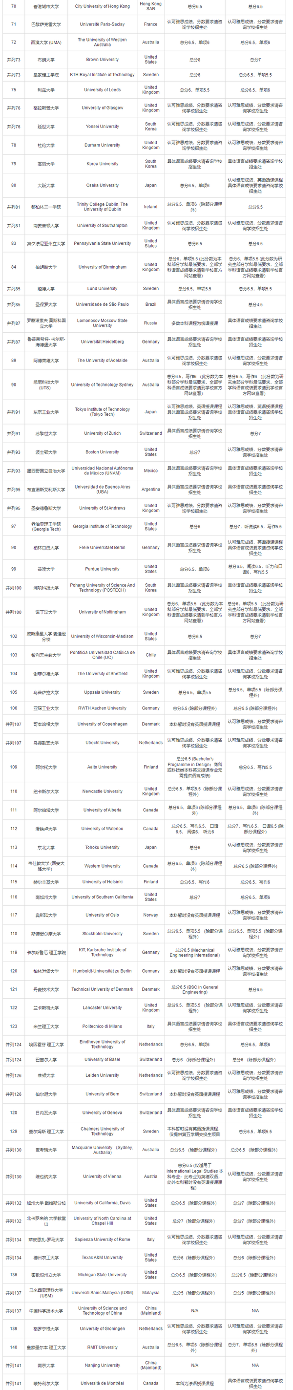 【索引留学】纵览英港澳，港校雅思要求如此友好？附送2024世界TOP200雅思要求！ - 知乎