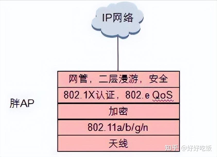 什么是AP呢？用来干什么呢？ - 知乎