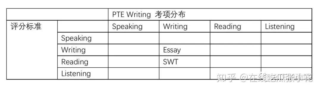 PTE自学必看——PTE考试评分标准全篇合集！！ - 知乎