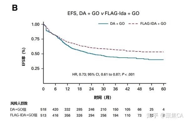 继续侧重毒性降低！JCO：吉妥珠单抗联合FLAG-Ida为新诊断AML患者提供最佳诱导化疗方案 - 知乎