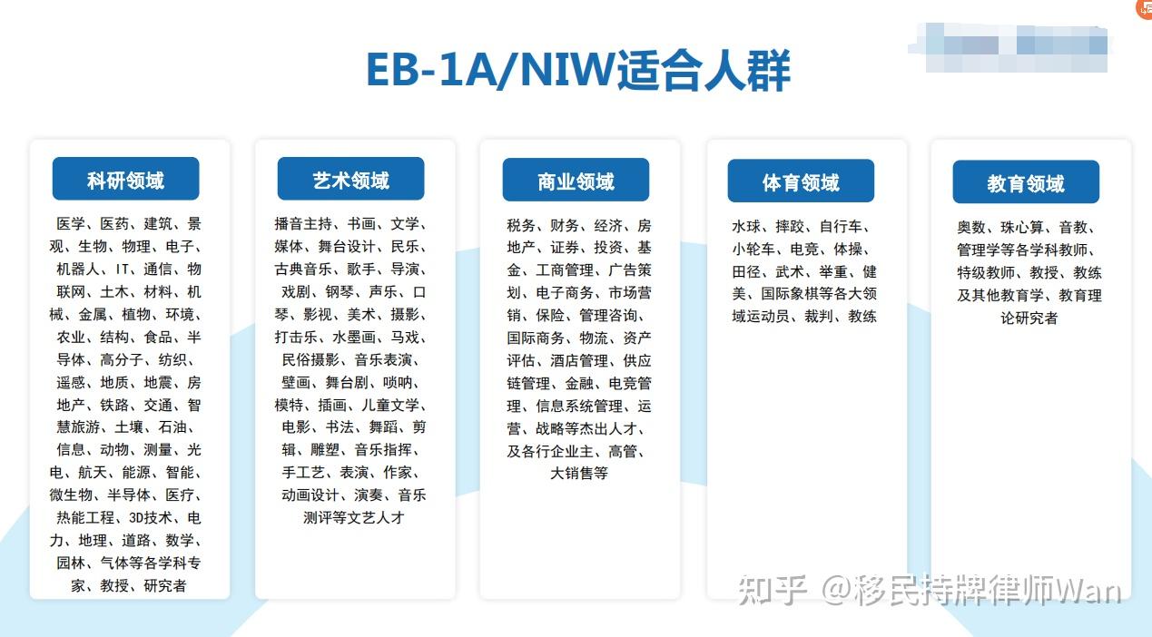 带你走进2023年美国移民市场最火热的两个项目：EB1-A和NIW！