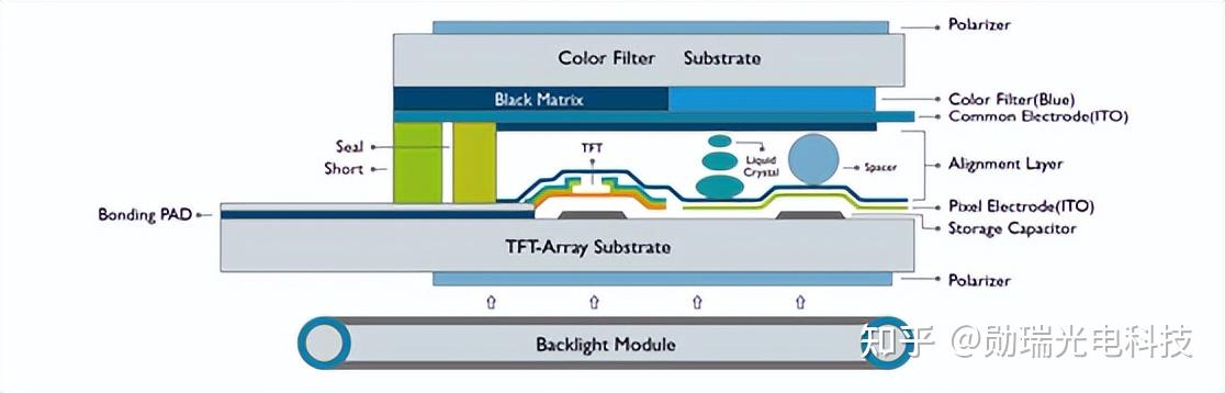 TFT-LCD制程原理和结构|深圳勋瑞光电科技 - 知乎