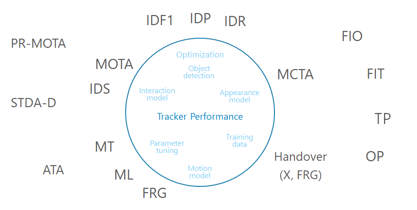 Multi-Target Multi-Camera Tracking （MTMC Tracking）评价指标 - 知乎