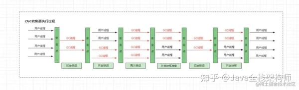 G1、ZGC、ShenandoahGC高性能收集器深入剖析 - 知乎