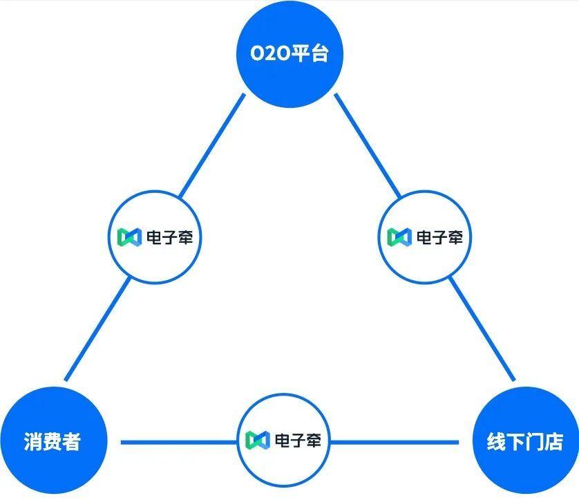O2O电商交易平台，正在使用电子签约 - 知乎