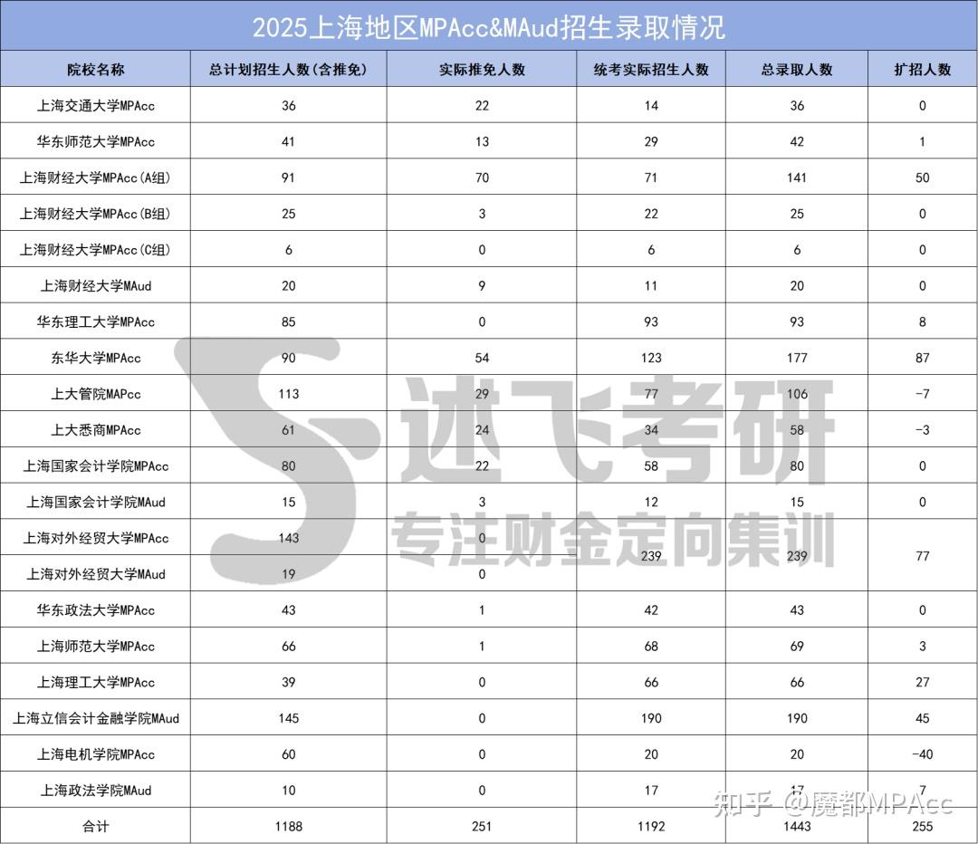 2025江浙沪地区MPAcc&MAud院校招生录取人数情况分析 - 知乎