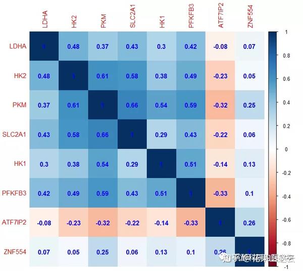 R绘图：相关性分析与作图 - 知乎