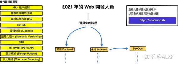 最火的程序员学习路线：developer-roadmap - 知乎