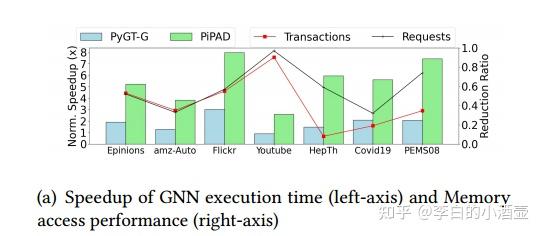 【PPoPP23】PiPAD Pipelined and Parallel Dynamic GNN Training on GPUs - 知乎