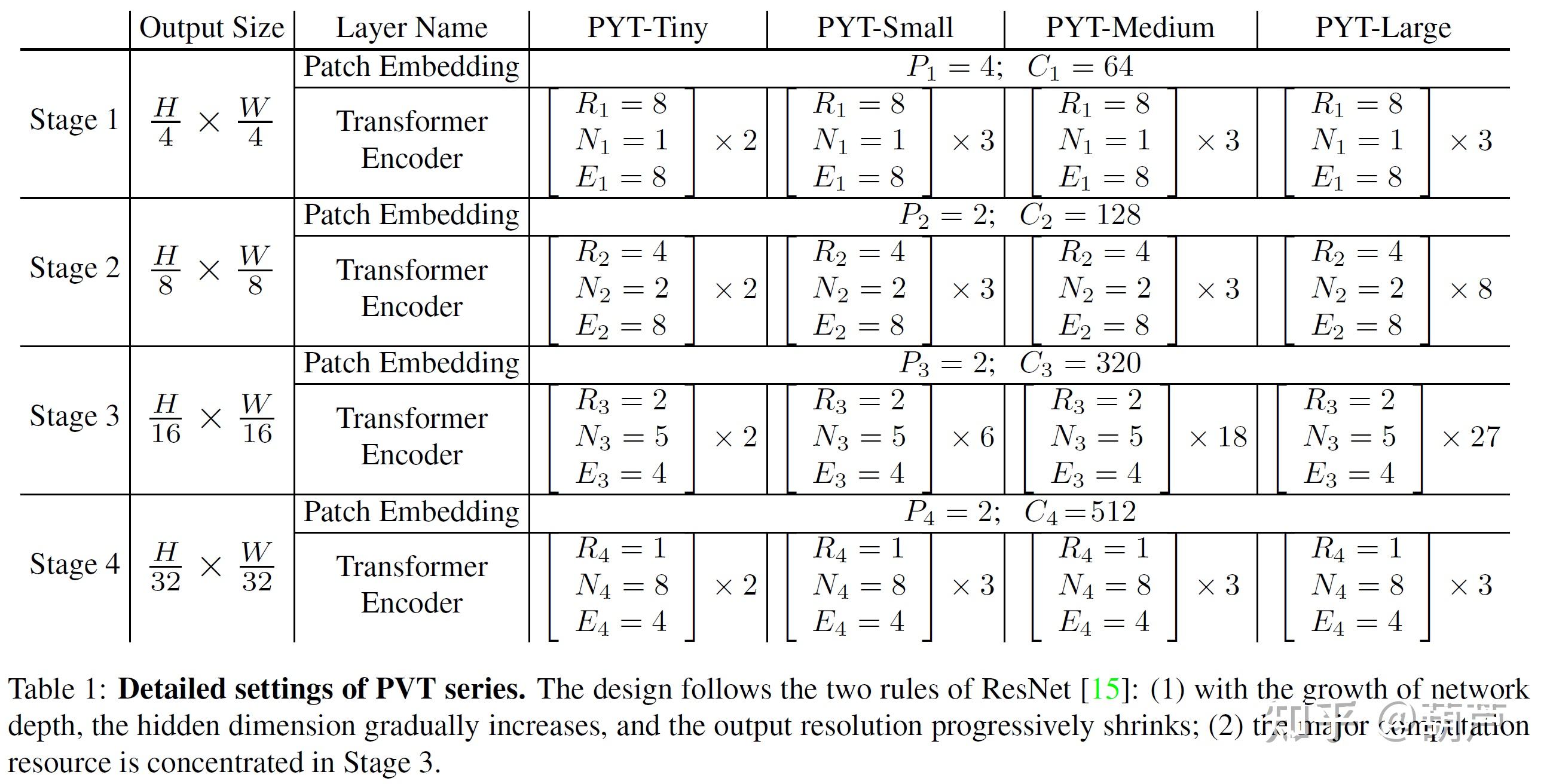 Pyramid Vision Transformer: A Versatile Backbone for Dense Prediction ...