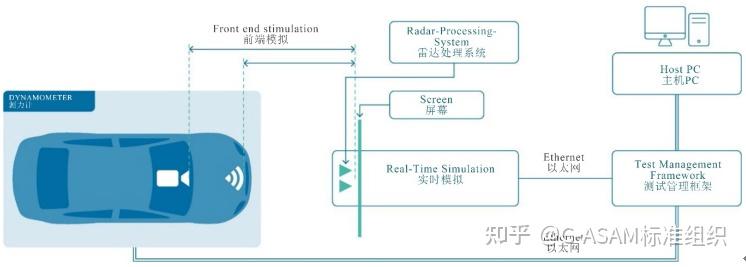自动驾驶协同测试白皮书 | 基于需求的整车在环测试VIL - 知乎