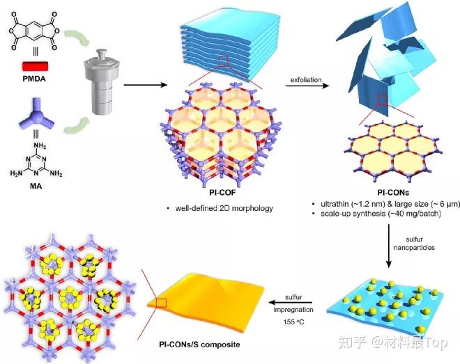 暨大李丹/宁国宏团队JACS：超薄聚酰亚胺COFs，高性能锂硫电池！ - 知乎