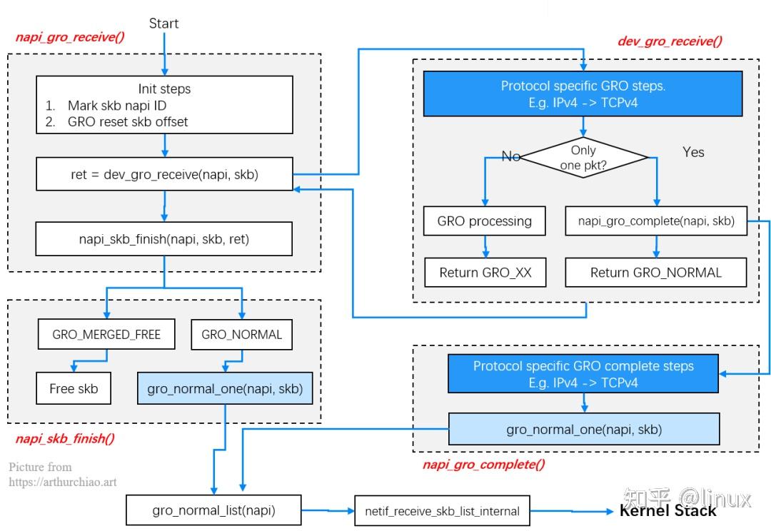 深入理解linux下的网络数据包接收过程 - 知乎