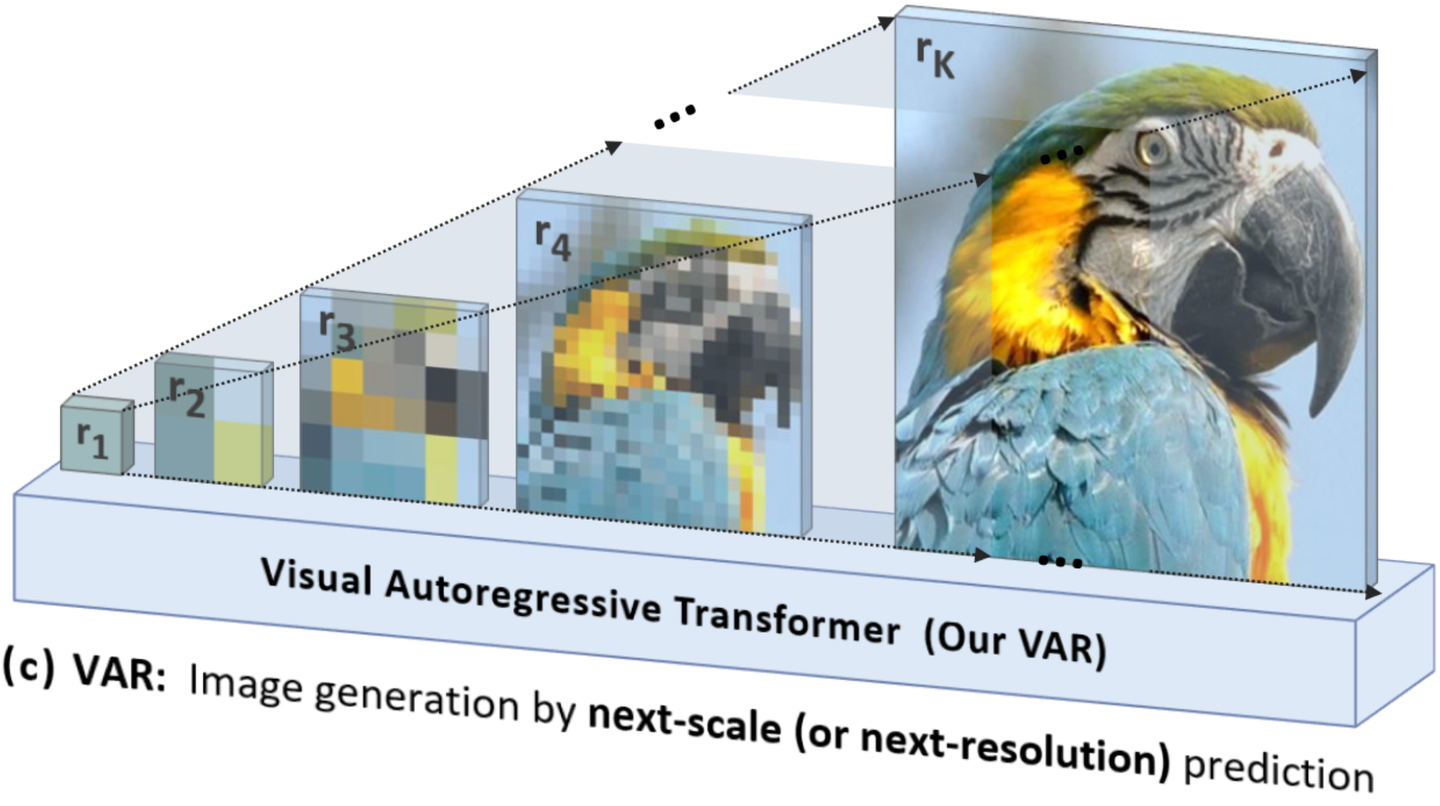 NIPS '24 Best Paper——多尺度视觉自回归（VAR） - 知乎