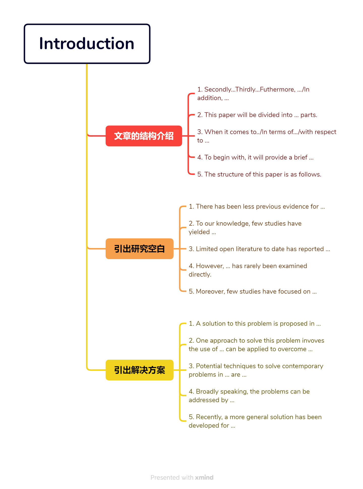 让教授眼前一亮的Introduction模版句式 - 知乎