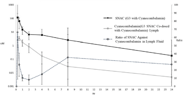 解读丨大鼠肠系膜淋巴管插管模型验证渗透促进剂SNAC对淋巴吸收的影响 - 知乎