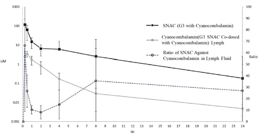 解读丨大鼠肠系膜淋巴管插管模型验证渗透促进剂SNAC对淋巴吸收的影响 - 知乎