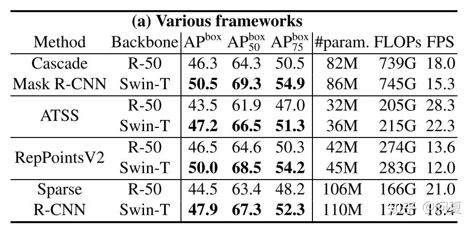 Swin-transformer-ICCV2021：使用滑动窗口的分层ViT - 知乎