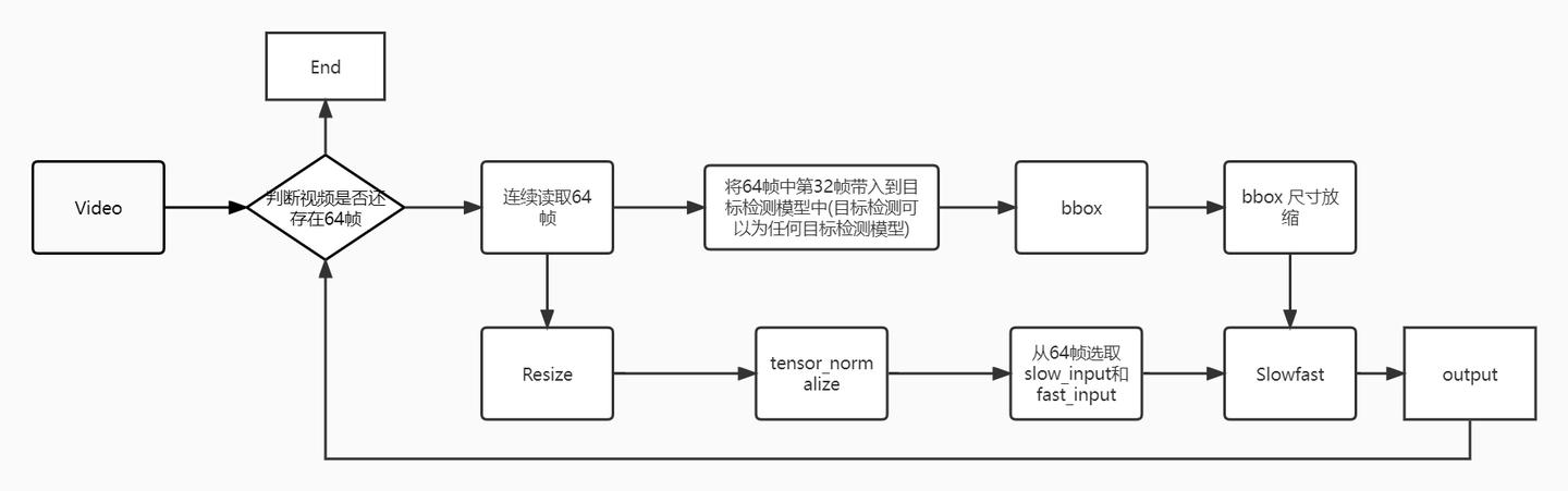紧跟恺明的步伐：记录一下复现行为识别slowfast模型的全流程（附详细代码） - 知乎