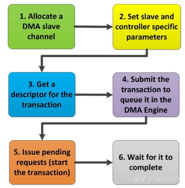 解读Linux内核DMA子系统驱动开发程序 - 知乎