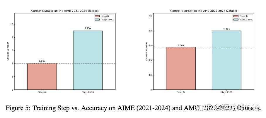 论文笔记-Logic-RL: Unleashing LLM Reasoning with Rule-Based Reinforcement ...