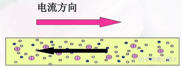 电流的方向是怎样的？谁规定的？ - 知乎