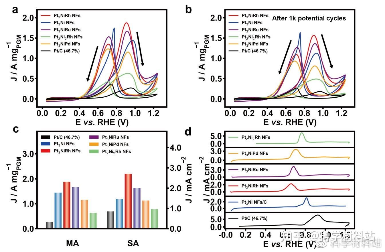 由第三元素（Rh，Ru，Pd）调控的新型PtNi纳米花：有效的多功能（ORR，MOR，HER）电催化剂 - 知乎